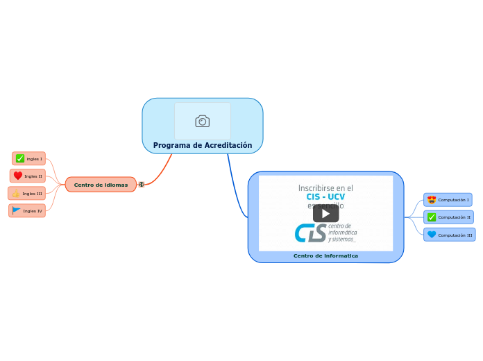 Programa de Acreditación - Mind Map